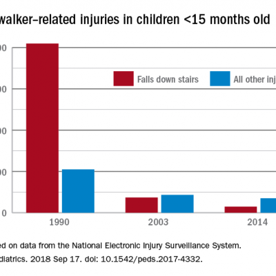 Decline of infant walker–related injuries continues | MDedge Pediatrics