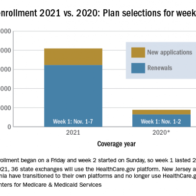 Open enrollment 2021: A big start for HealthCare.gov | MDedge Family ...