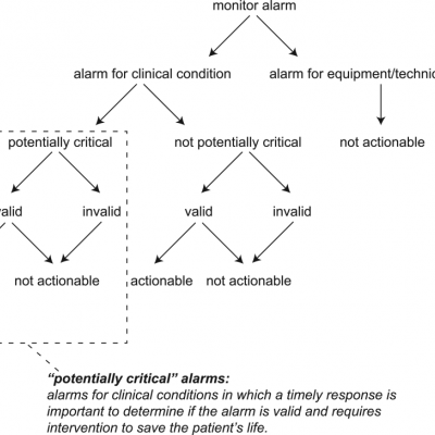 Monitor Alarms and Response Time | Journal of Hospital Medicine