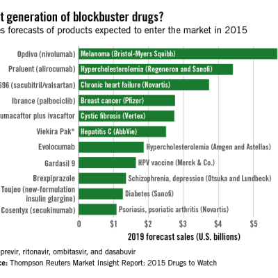 2015 class of ‘blockbuster’ drugs has plenty of heart | MDedge Cardiology