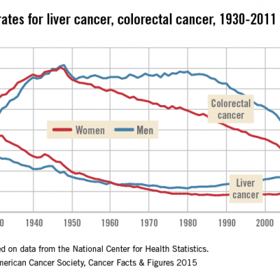 Death rates rising for liver cancer, falling for colorectal cancer ...
