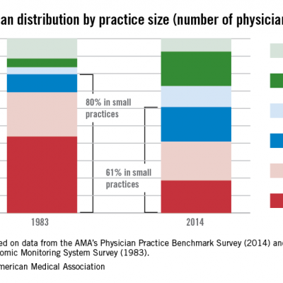 AMA: Most physicians still work in small practices | MDedge Family Medicine