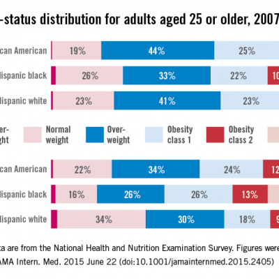Weight in America: Abnormal is the new normal | MDedge Family Medicine