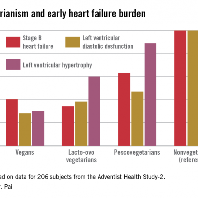 Vegetarianism may protect against heart failure | MDedge ObGyn
