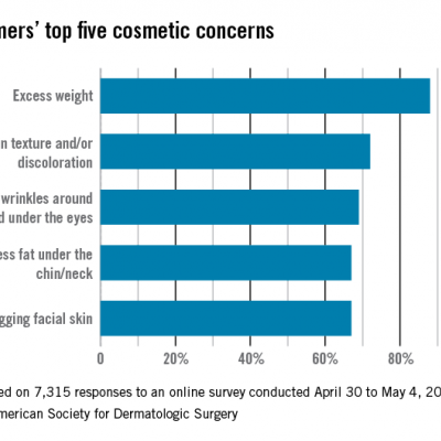 Survey identifies top cosmetic concerns | MDedge Family Medicine