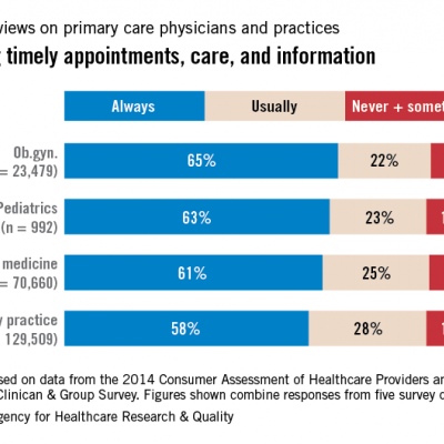 Patients rate physicians on timeliness of primary care | MDedge ...