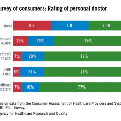Medicare patients give high marks to personal doctors | MDedge ObGyn