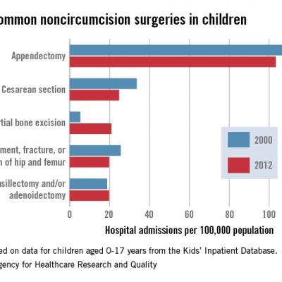 Circumcision, appendectomy most common pediatric surgeries | MDedge ...