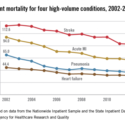 Inpatient mortality down for high-volume conditions | CHEST Physician
