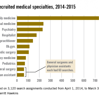 Family medicine most in demand specialty during 2014-2015 | MDedge Surgery